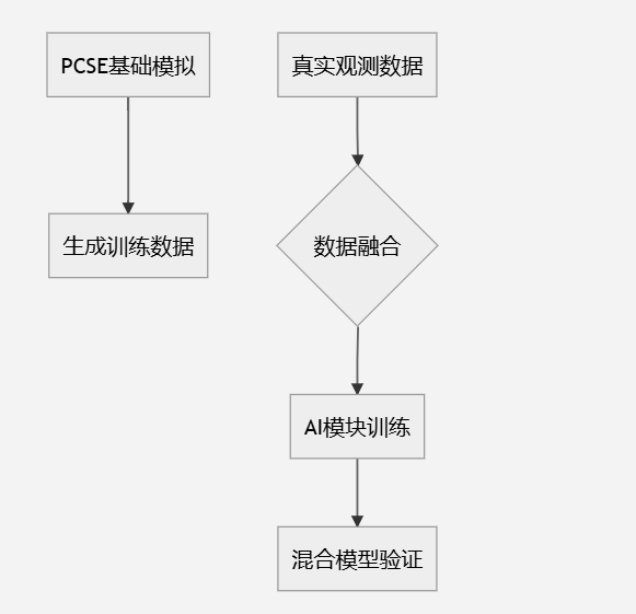 PCSE 与 AI 结合构建混合数字模型 - 灌溉大师